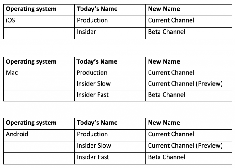 Update Channel Name Changes for IOS, Mac And Android Microsoft 365 Apps ...
